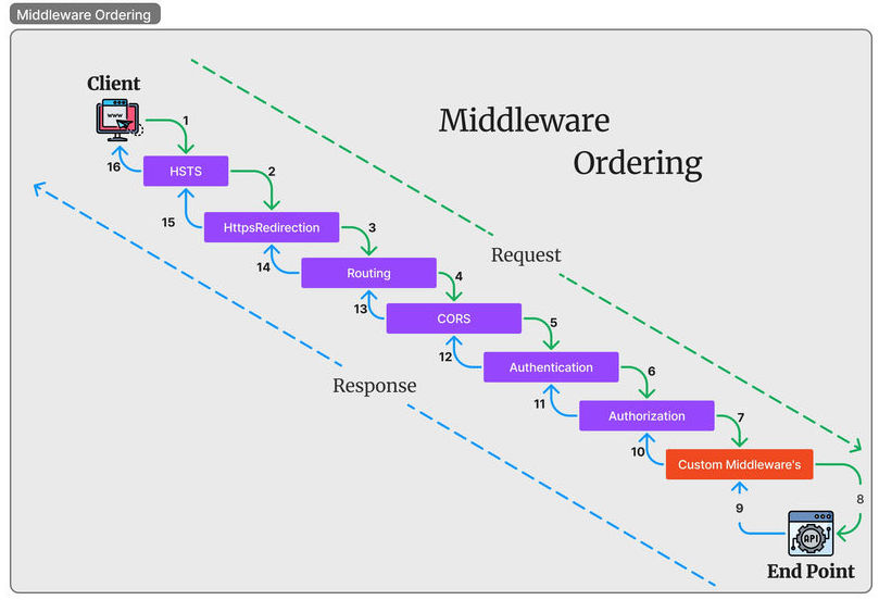 Net Core Unraveling Middleware Decoding 0082